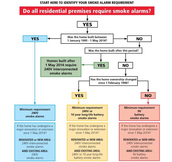 Smoke Alarms in South Australia: Important Facts About S.A Smoke Alarm ...